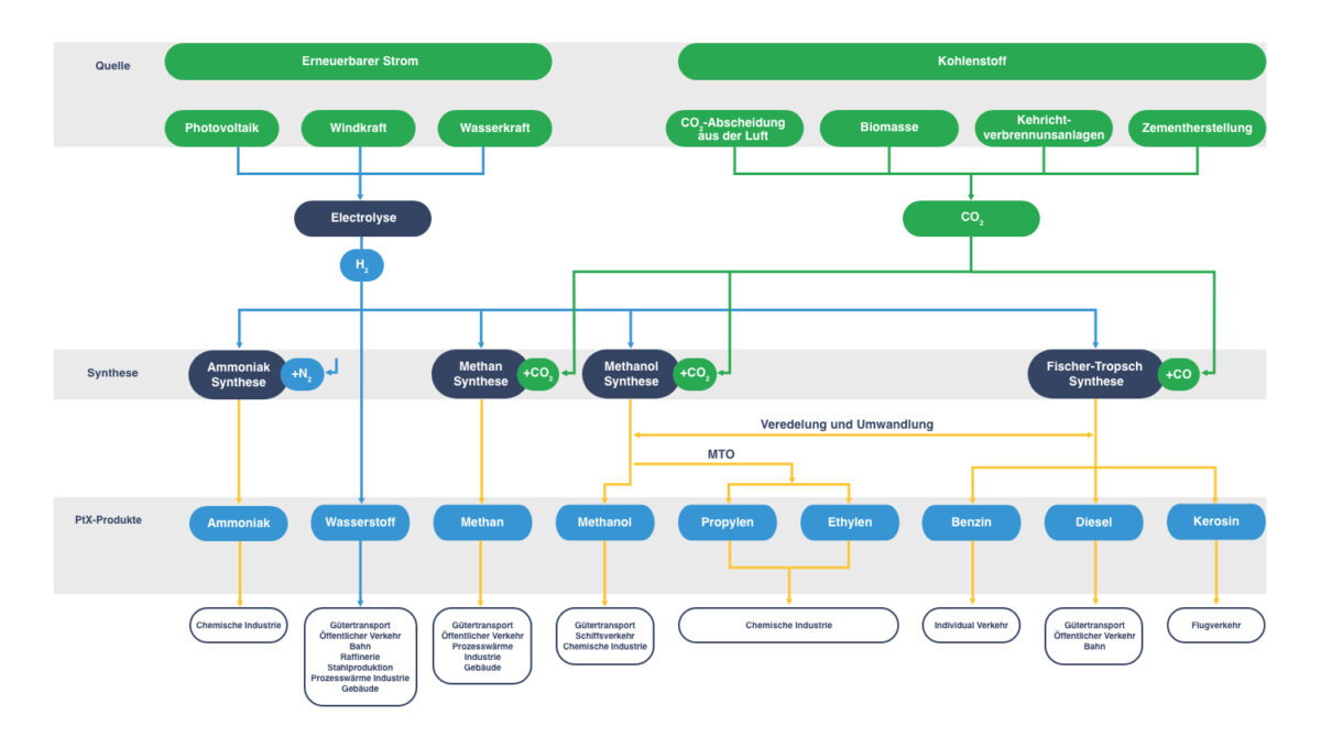 Power-to-X. Schlüsselfertigen Plug-and-Play Anlagen